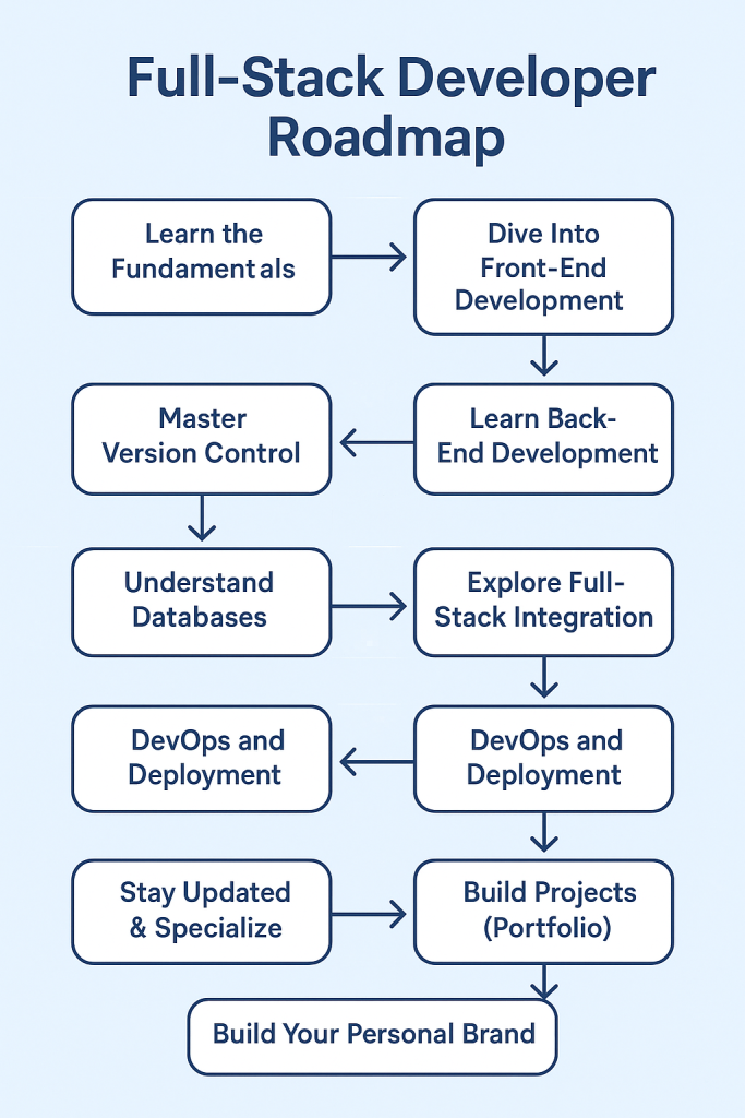 Top 10 Absolutely Essential Web Developer Skills for 2025 & 2026 + Full ...