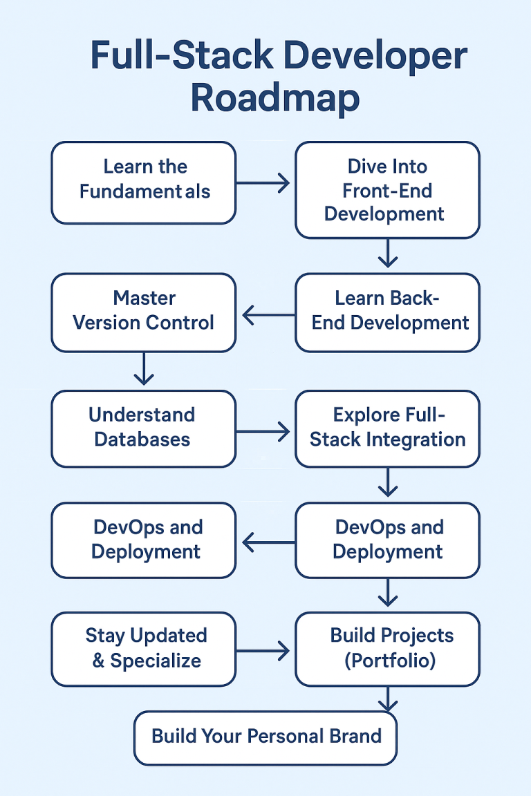 Top 10 Absolutely Essential Web Developer Skills for 2025 & 2026 + Full-Stack Developer Roadmap ...
